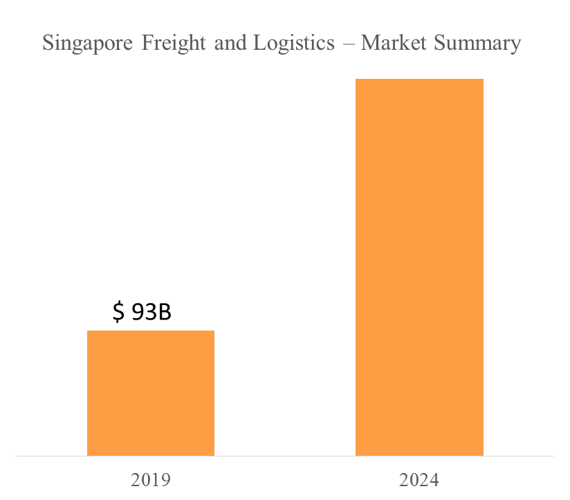 Singapore Freight and Logistics Market | Growth, Trends, and Forecast ...