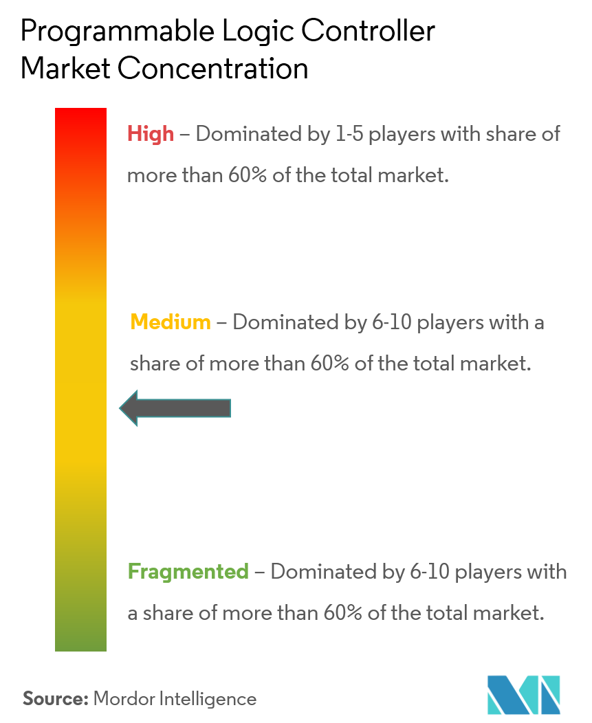 Programmable Logic Controller Market | Size | Share | Trends (2018-2024)