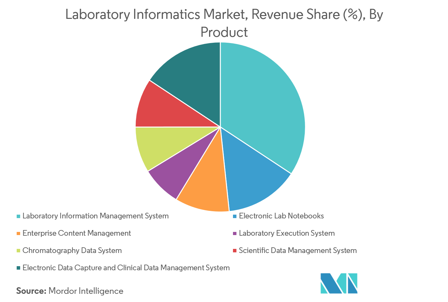 Laboratory Informatics Market | Growth, Trends, and Forecast (2019-2024)