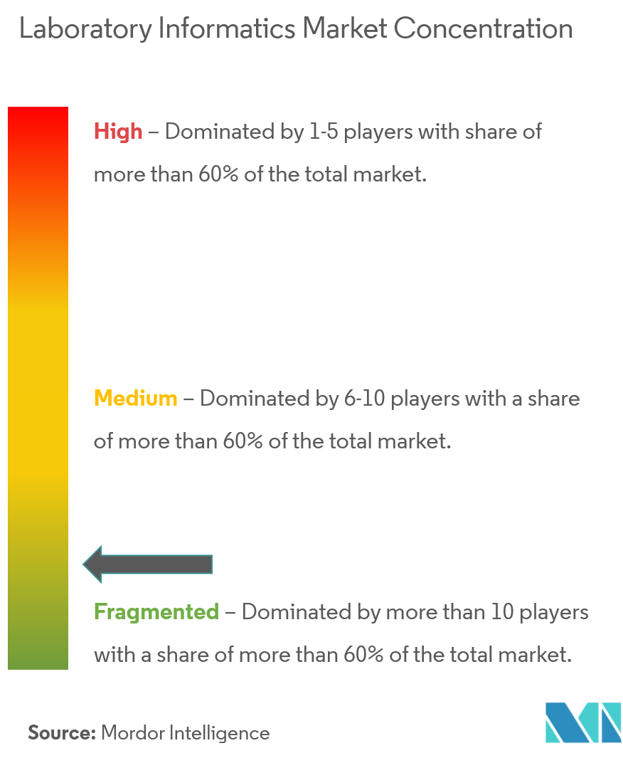 Laboratory Informatics Market | Growth, Trends, and Forecast (2019-2024)