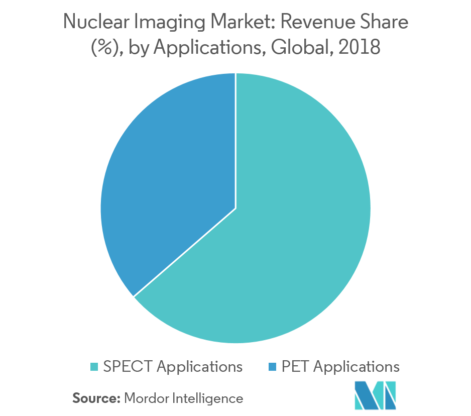 Nuclear Imaging Market | Growth, Trends, and Forecast (2019-2024)