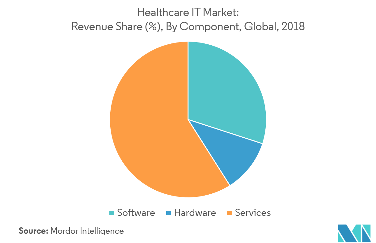 Healthcare IT Market | Growth, Trends, and Forecast (2019-2024)