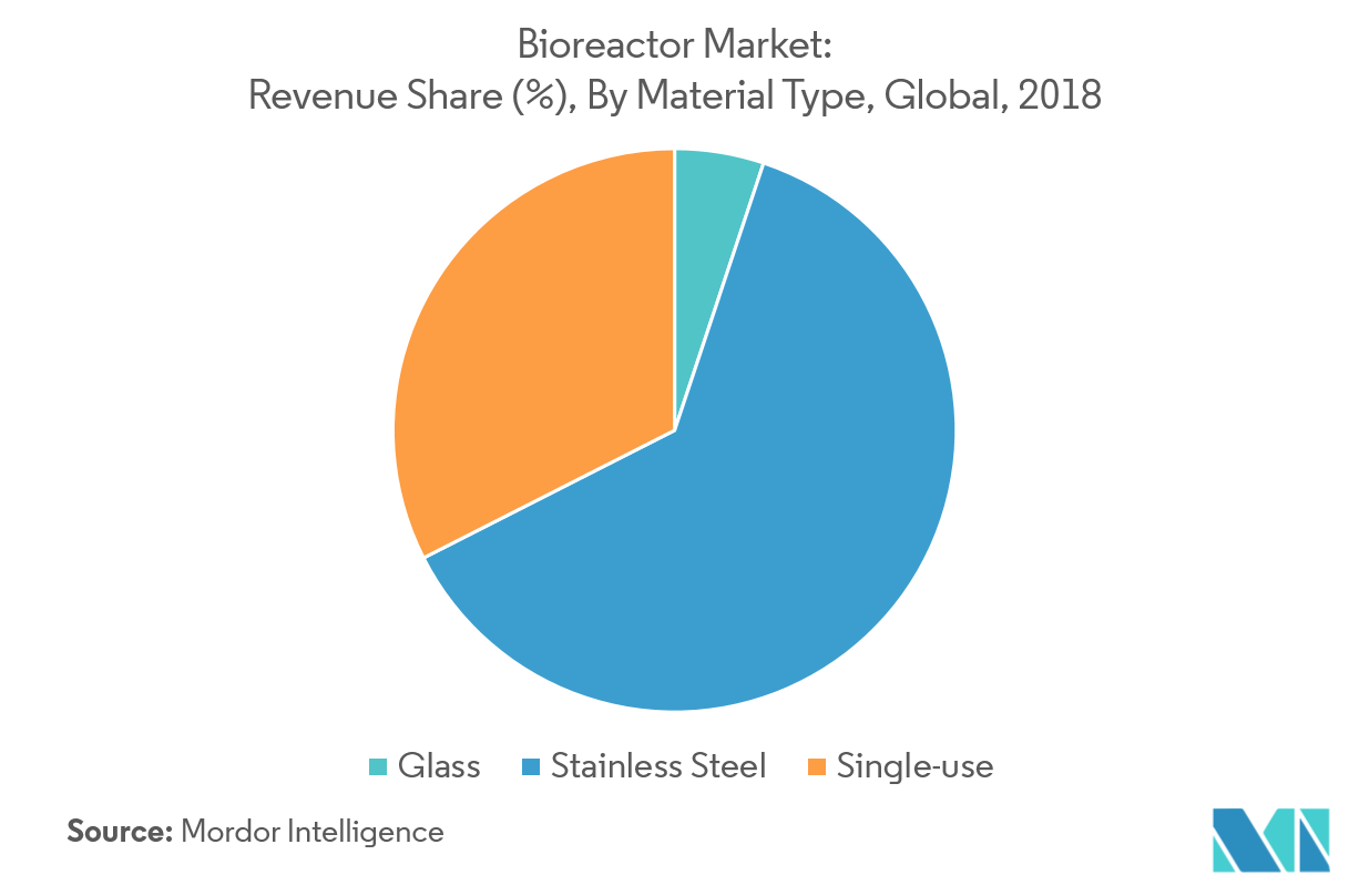 Bioreactor Market | Growth, Trends, and Forecast (2019-2024)