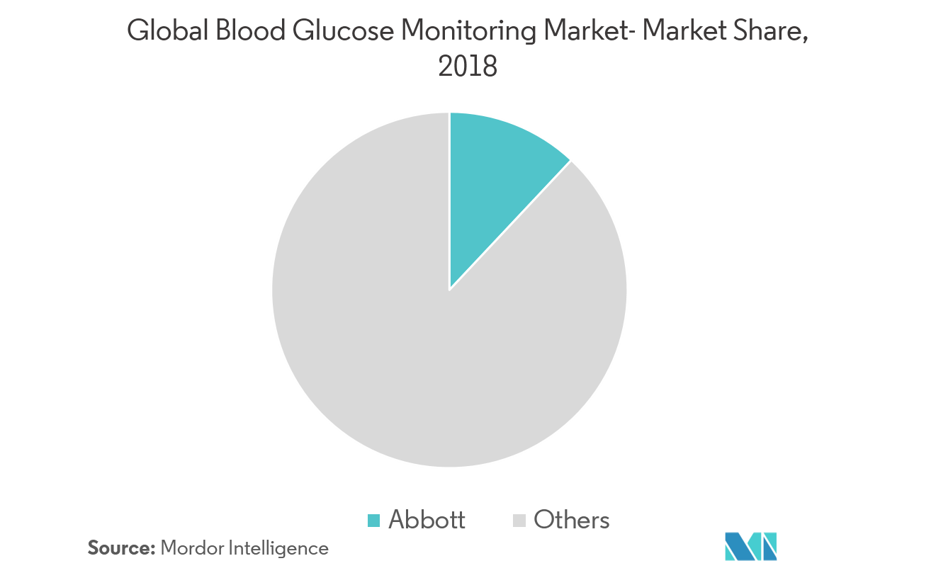 Global Blood Glucose Monitoring Market - Growth, Trends and Forecast ...