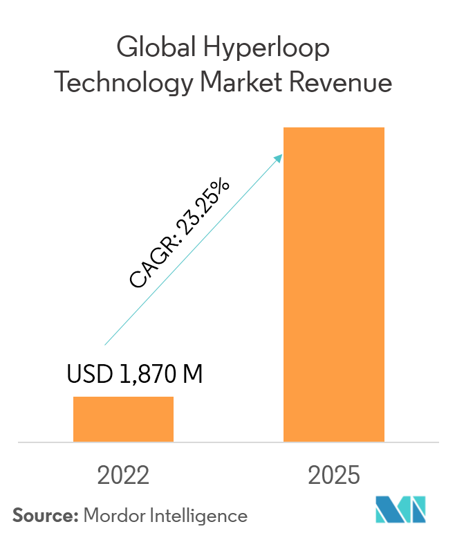 Hyperloop Technology Market Size, Share, Industry Forecast (2022-2030)