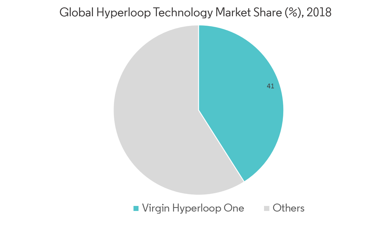 Hyperloop Technology Market Size | Share | Industry Forecast (2020-2030)