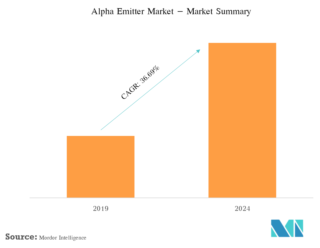 Alpha Emitter Market | Growth, Trends, and Forecast (2019-2024)