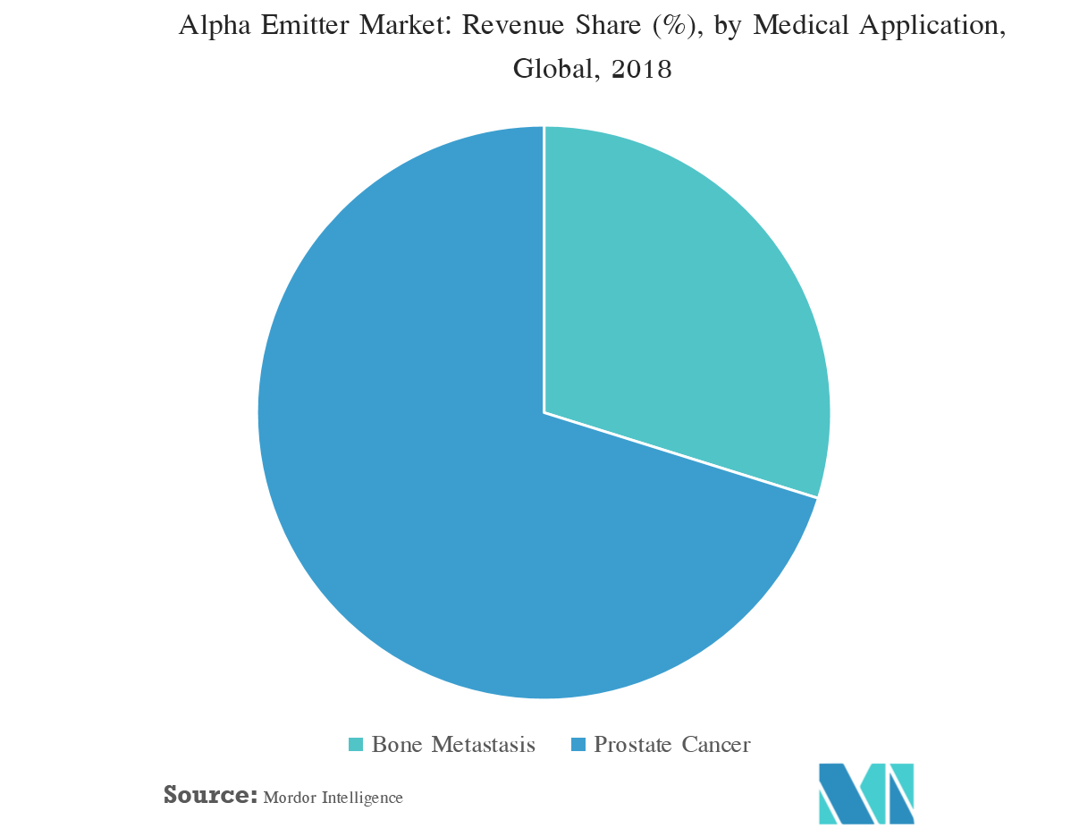 Alpha Emitter Market | Growth, Trends, and Forecast (2019-2024)