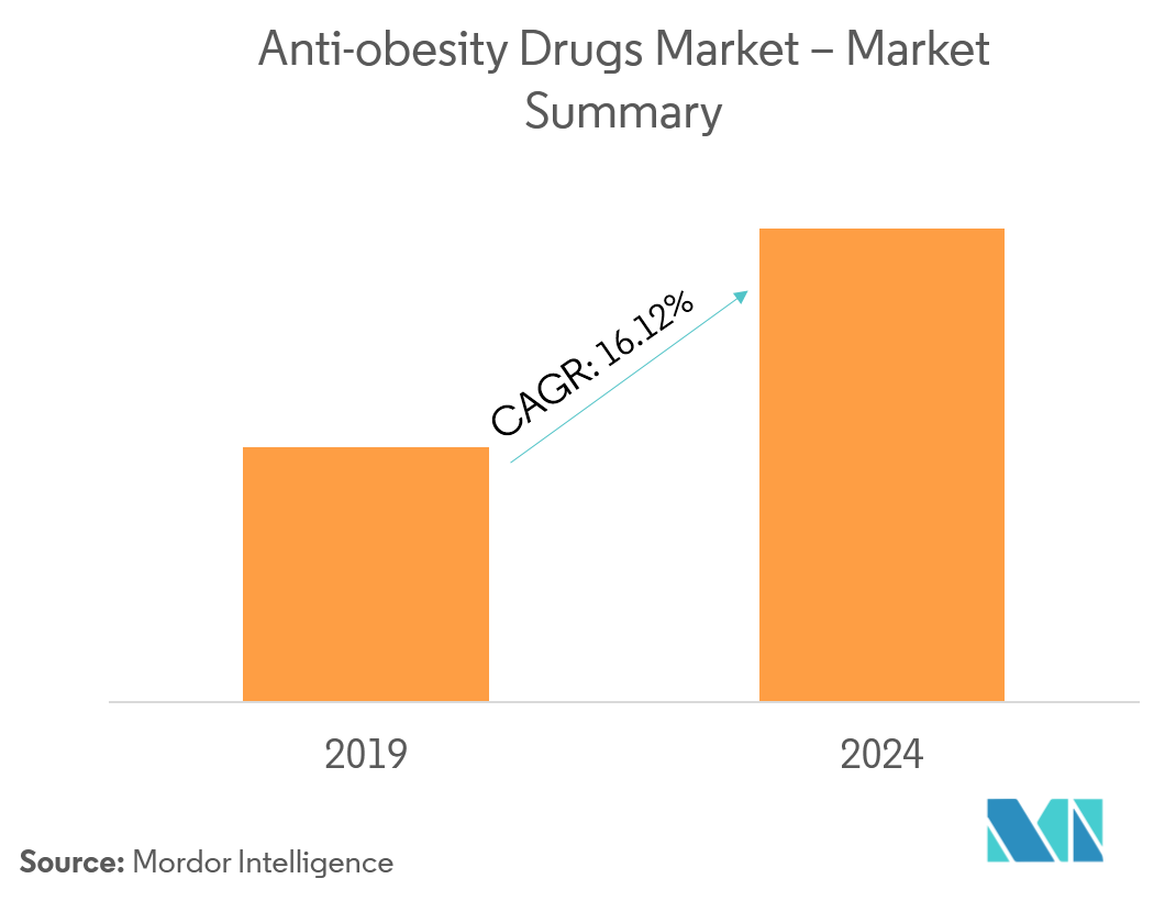 Anti-obesity Drugs Market | Growth, Trends, and Forecast (2019-2024)
