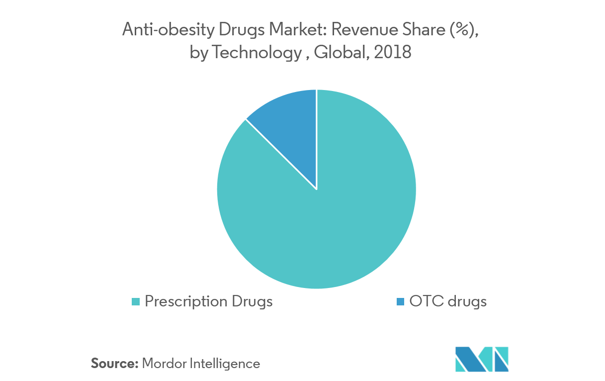 Anti-obesity Drugs Market | Growth, Trends, and Forecast (2019-2024)