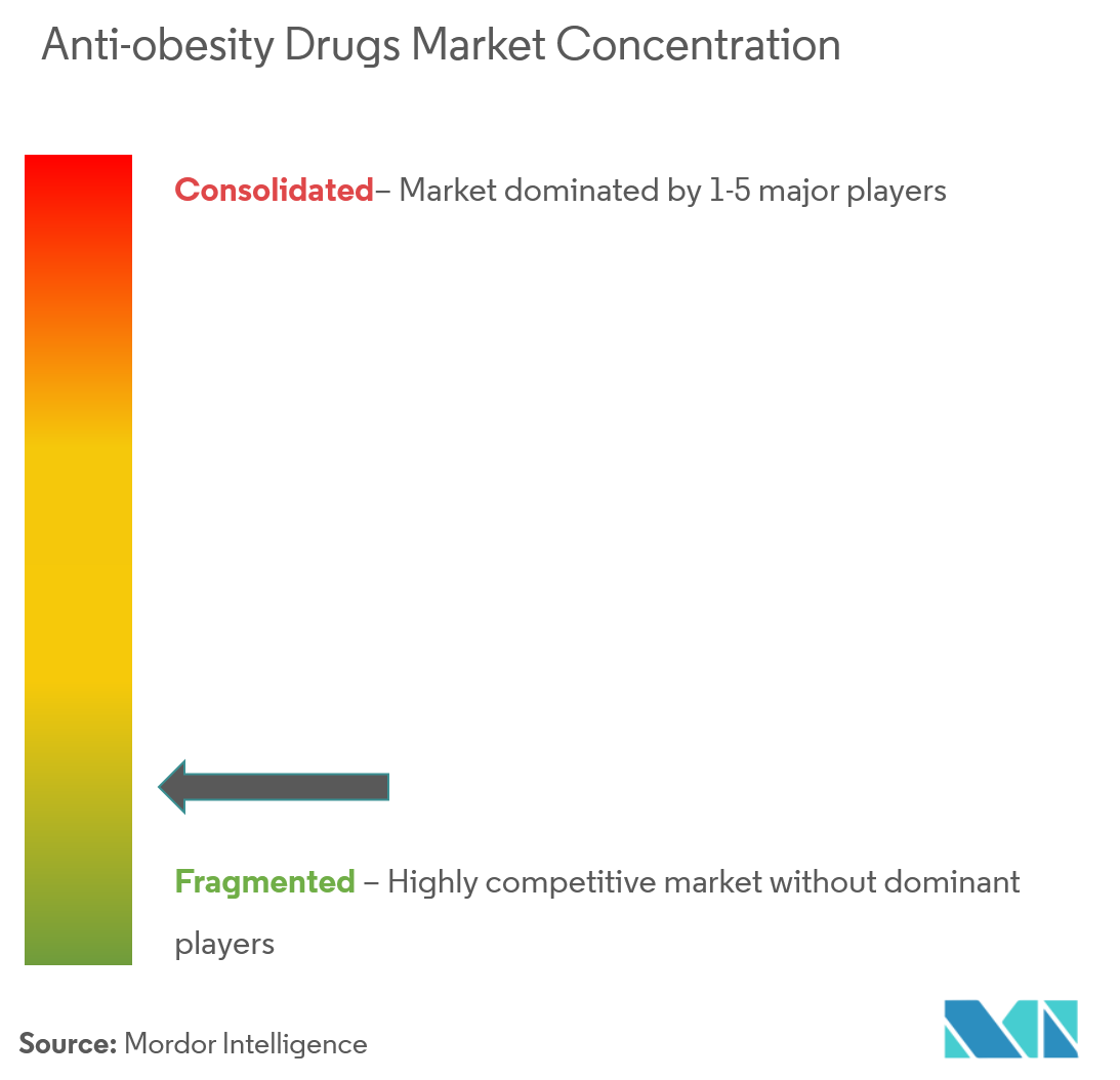 Anti-obesity Drugs Market | Growth, Trends, and Forecast (2019-2024)