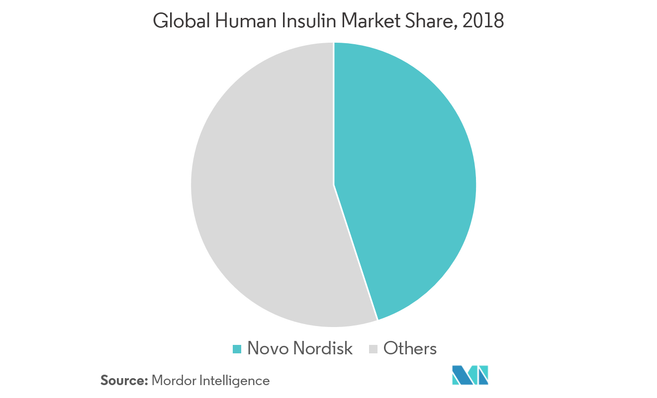 Human Insulin Market | Growth, Trends and Forecast (2019 - 2024)
