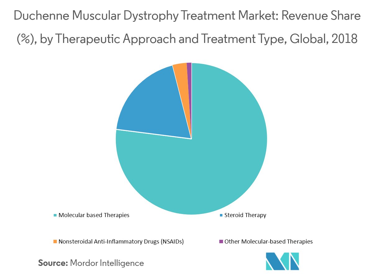 Duchenne Muscular Dystrophy Treatment Market Size, Growth, Forecast ...