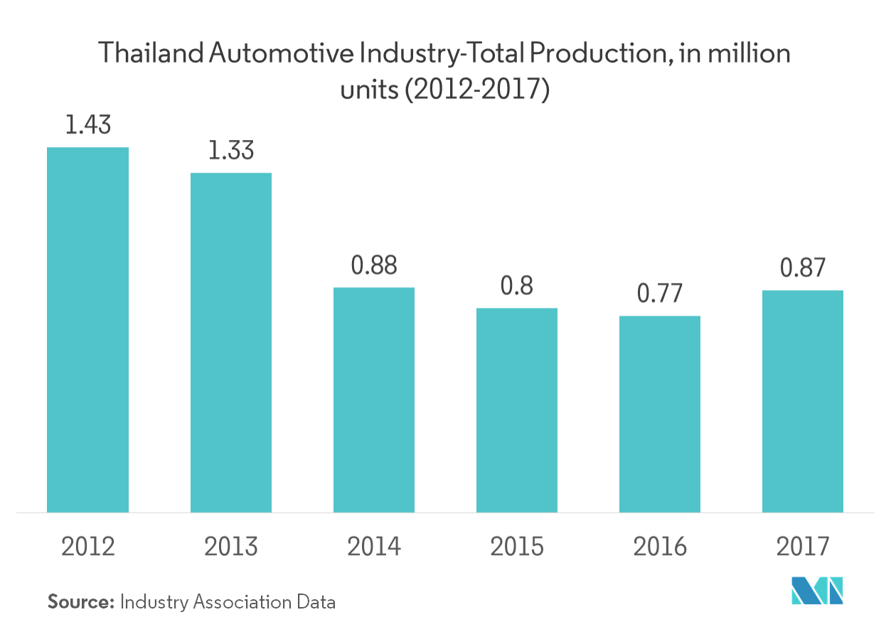 Thailand Freight & Logistics Market | Growth, Trends, and Forecast ...
