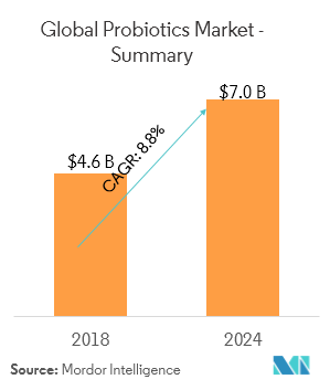Feed Probiotics Market Size, Share, Growth | Forecast (2019-2024)