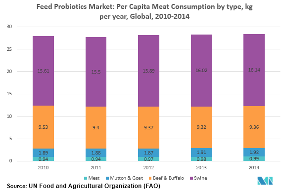 Probiotics Market Size, Share, Growth, Report 2022 - 27