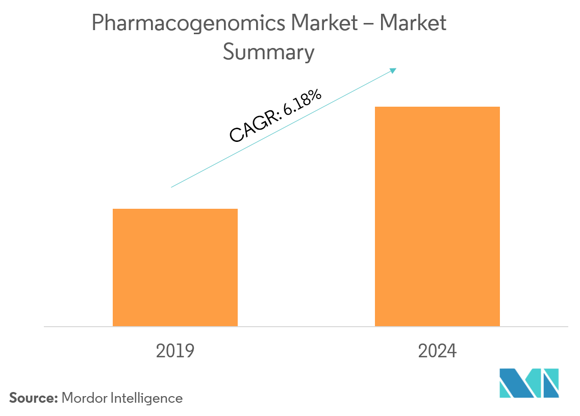 Pharmacogenomics Market | Growth, Trends, and Forecast (2019-2024)