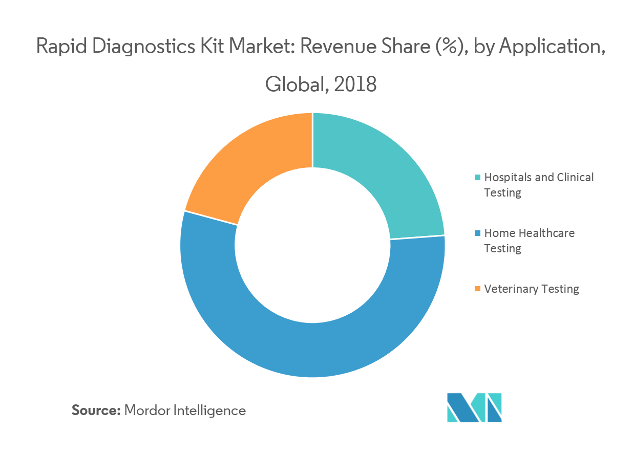 Rapid Diagnostic Kit Market | Growth, Trends, and Forecast (2019-2024)