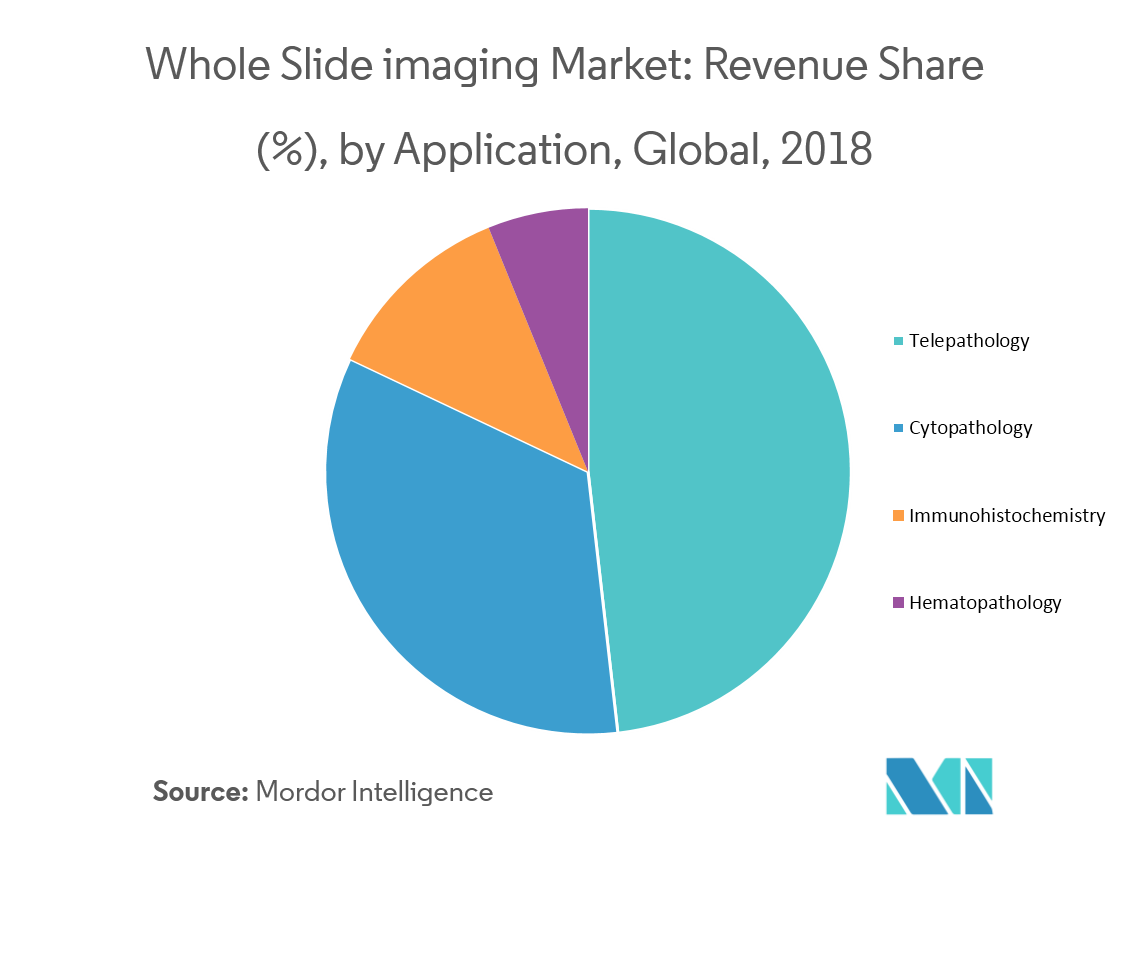 Whole Slide Imaging Market | Growth, Trends, and Forecast (2019-2024)