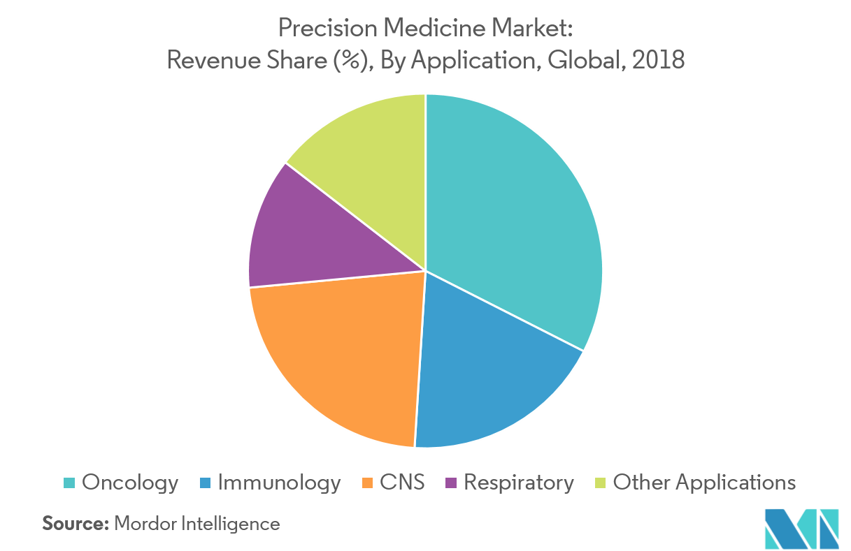 Precision Medicine Market | Growth, Trends, and Forecast (2019-2024)