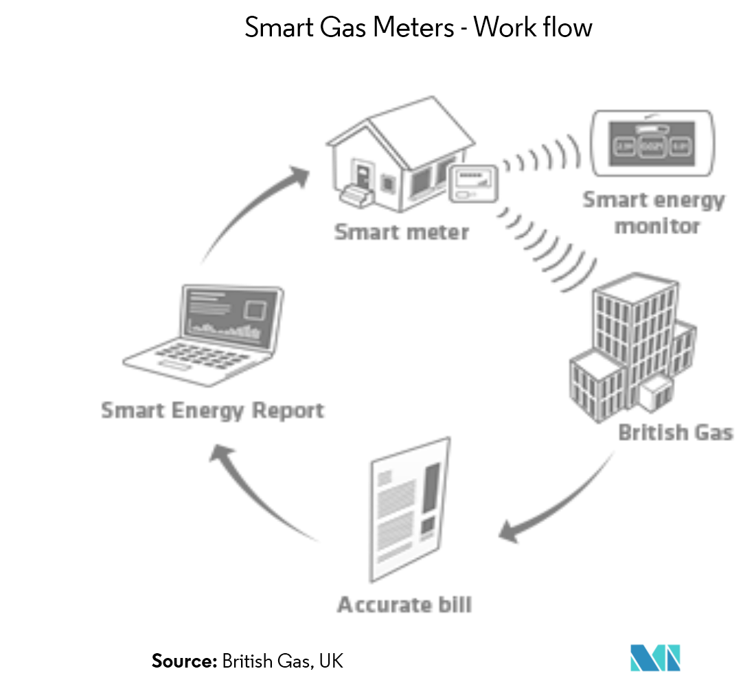 Smart Gas Meter Market | Growth, Trends, and Forecasts (2019 - 2024)