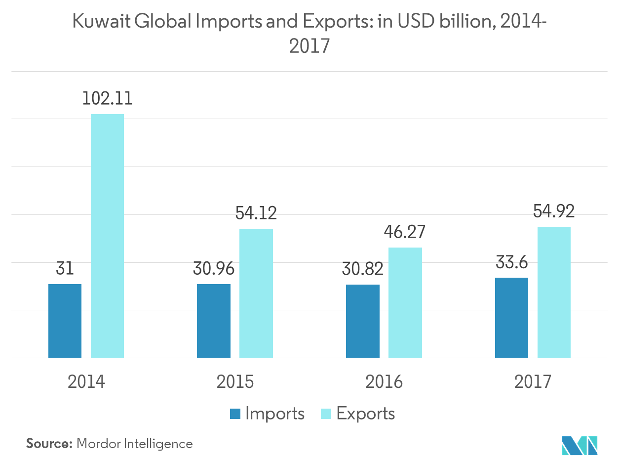 Warehousing and Distribution Logistics Market in GCC | Growth, Trends ...