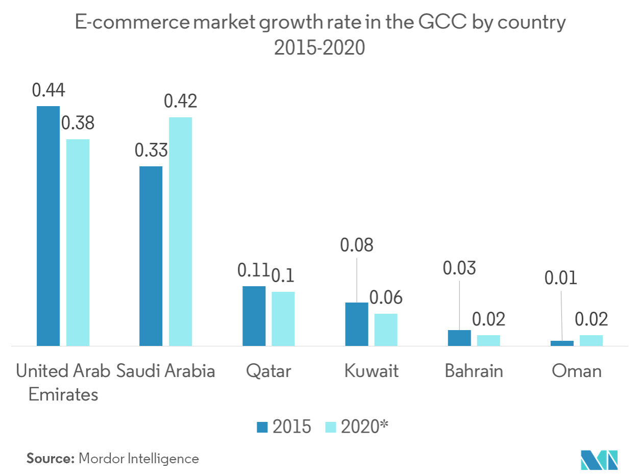 Warehousing and Distribution Logistics Market in GCC | Growth, Trends ...