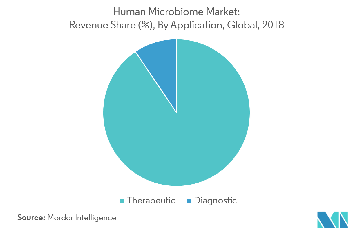 Human Microbiome Market | Growth, Trends, and Forecast (2019-2024)
