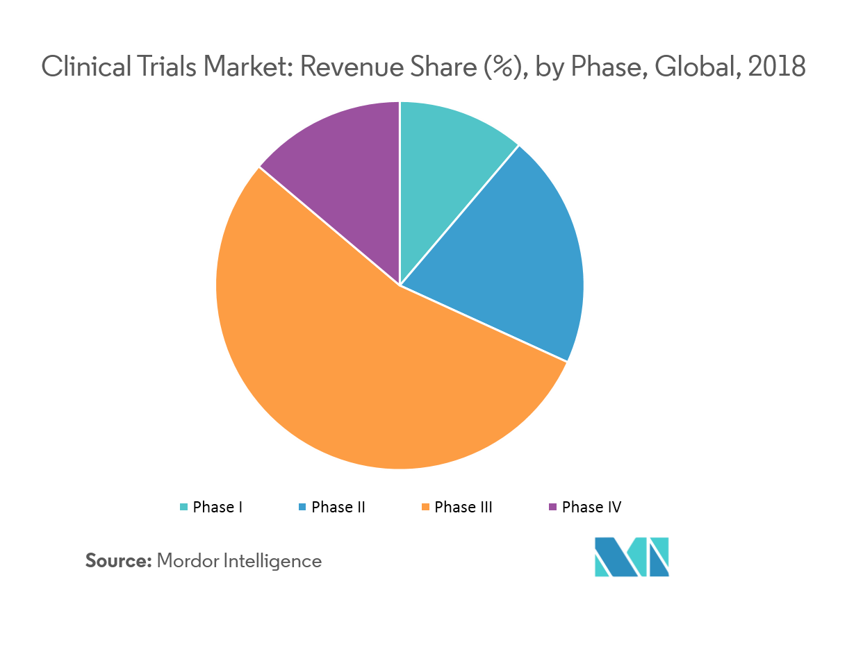 Clinical Trials Market | Growth, Trends, and Forecast (2019-2024)