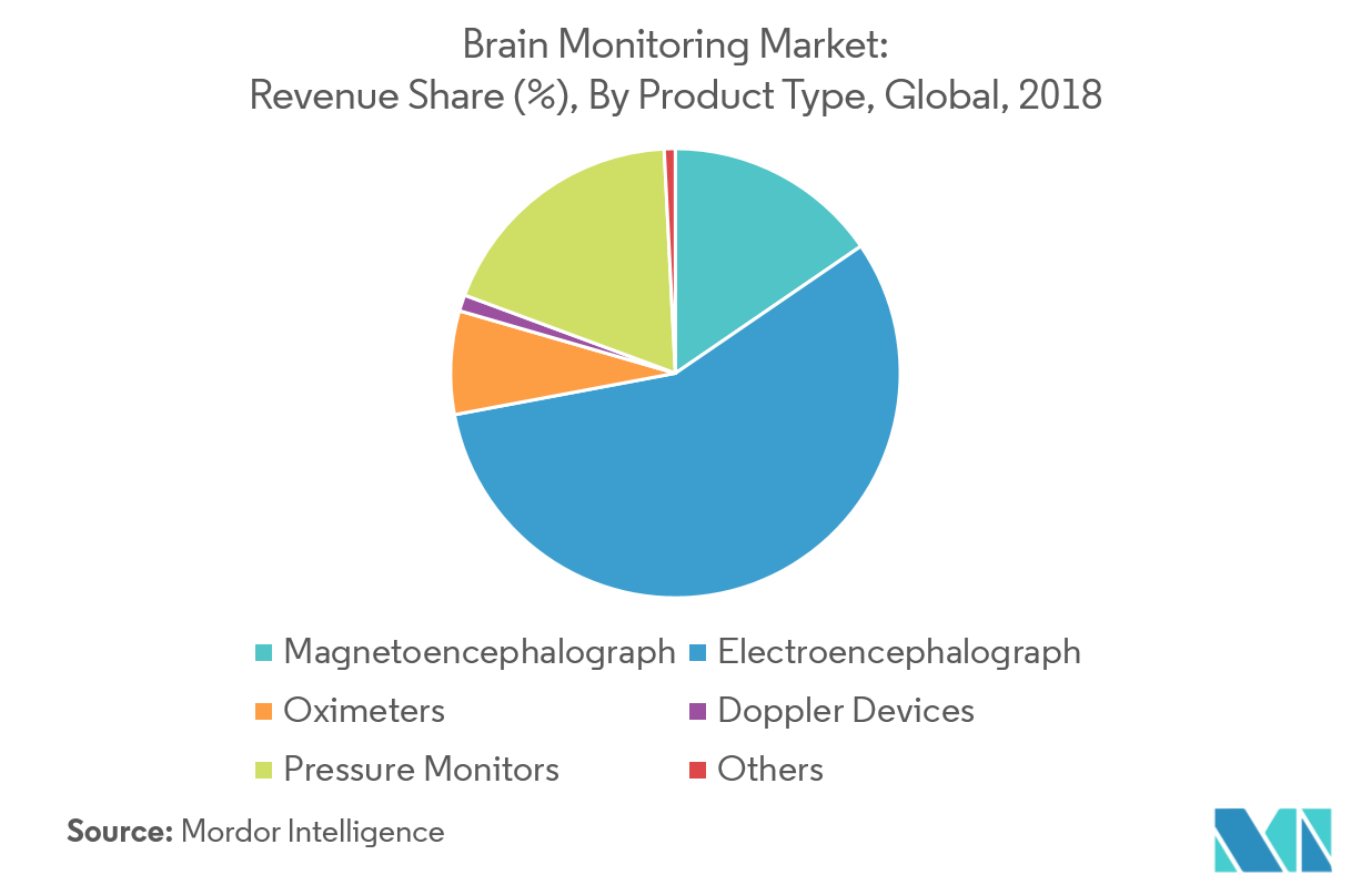 Brain Monitoring Market | Growth, Trends, and Forecast (2019-2024)