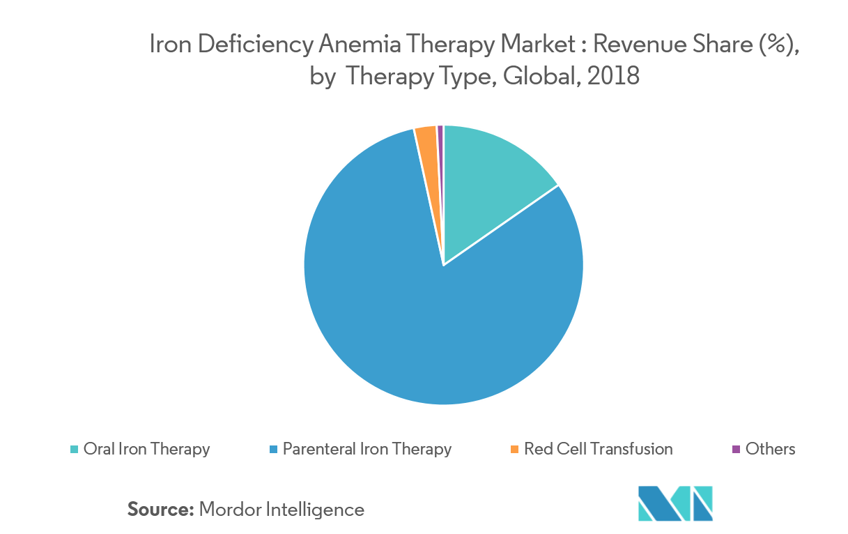 Iron Deficiency Anemia Therapy Market | Growth, Trends, and Forecast (2019-2024)
