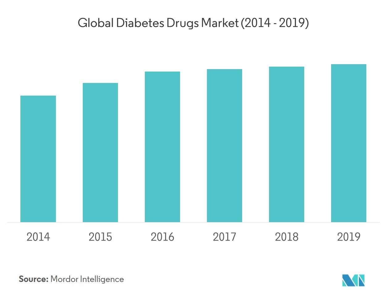 Global Diabetes Care Drugs Market | Growth, Trends, and Forecasts (2019 ...