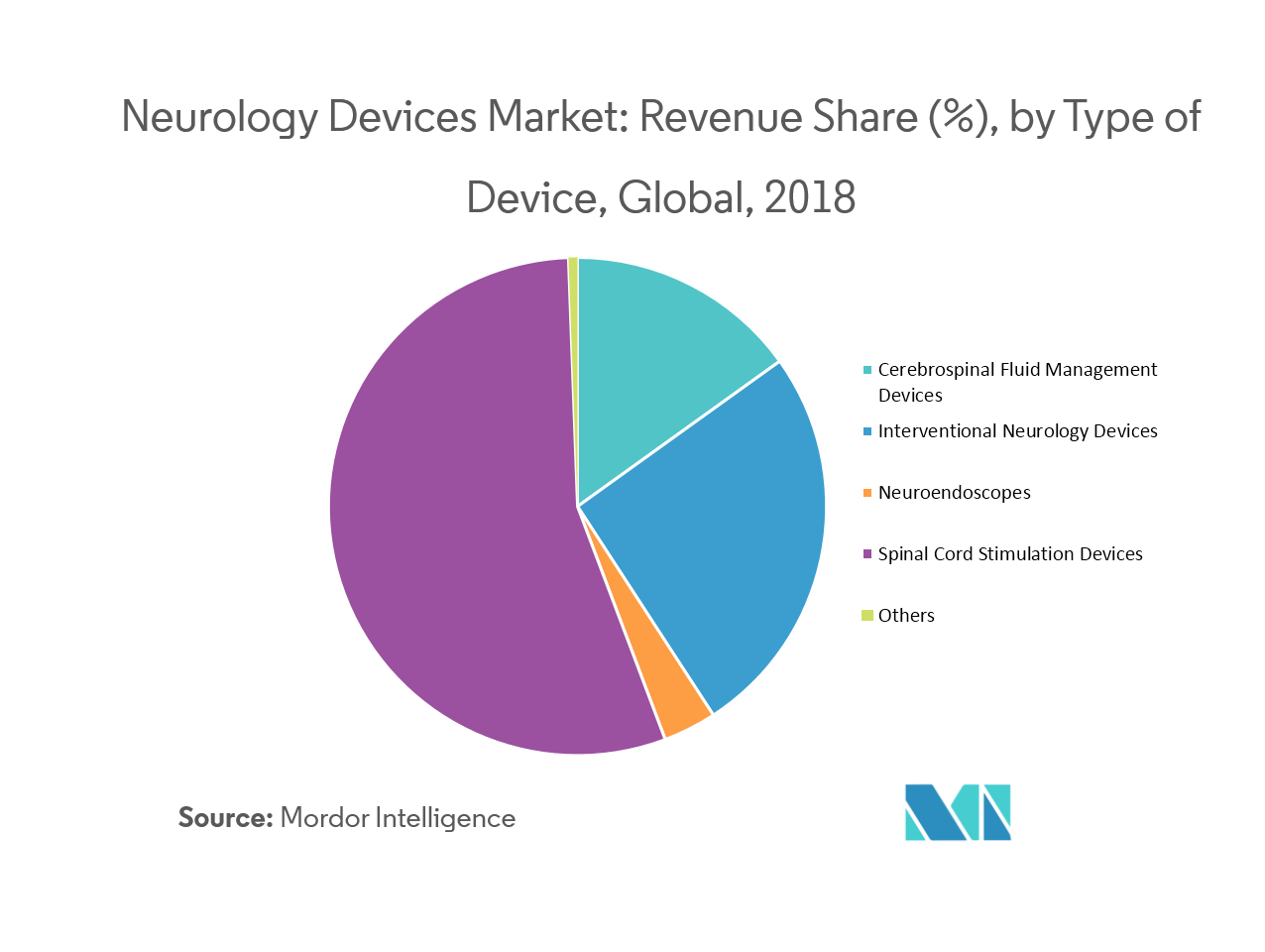 Neurology Devices Market | Growth, Trends, and Forecast (2019-2024)
