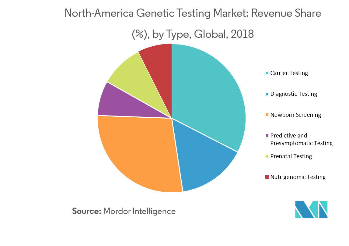 North-America Genetic Testing Market | Growth, Trends, and Forecast ...