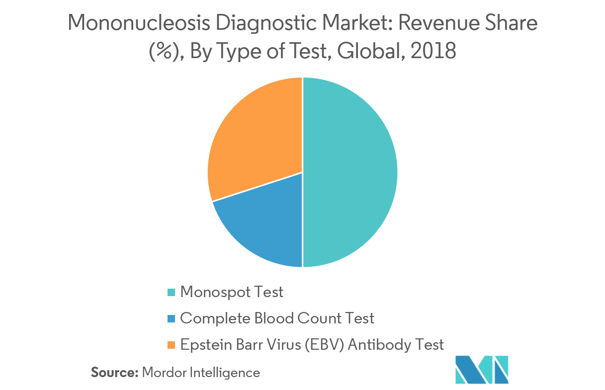 Mononucleosis Diagnostic Market | Growth, Trends, Forecast (2019-24)