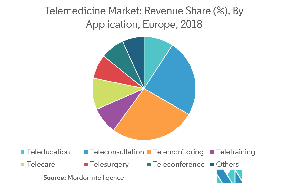 Europe Telemedicine Market | Growth, Trends, and Forecast (2019-2024)