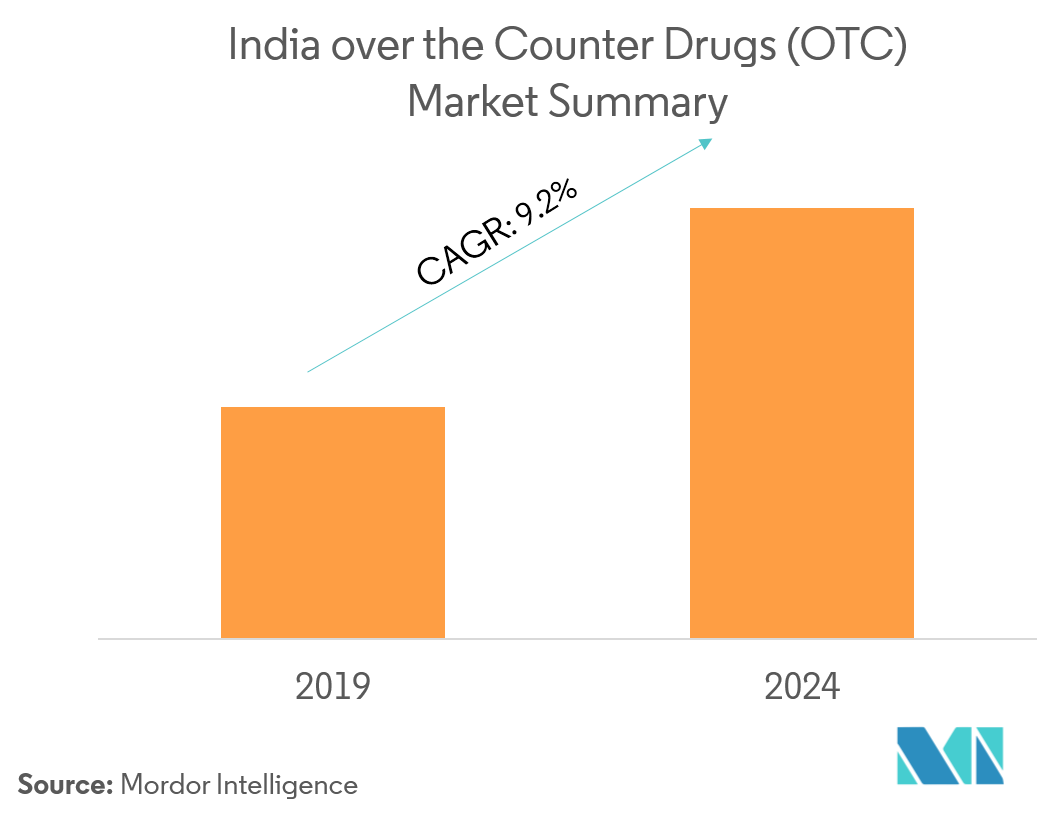 India over the Counter Drugs (OTC) Market | Growth, Trends, and ...