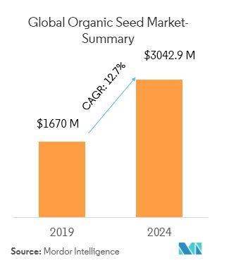 Organic Seed Market | Growth, Trends, and Forecast (2019-2024)