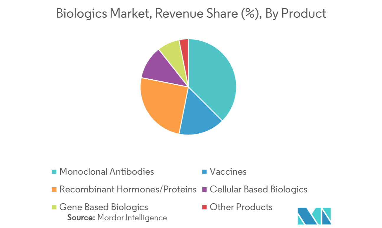 Biologics Market - Growth, Trends, and Forecast (2019 - 2024)