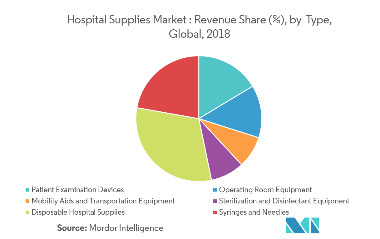 Hospital Supplies Market | Growth, Trends, and Forecast (2019-2024)