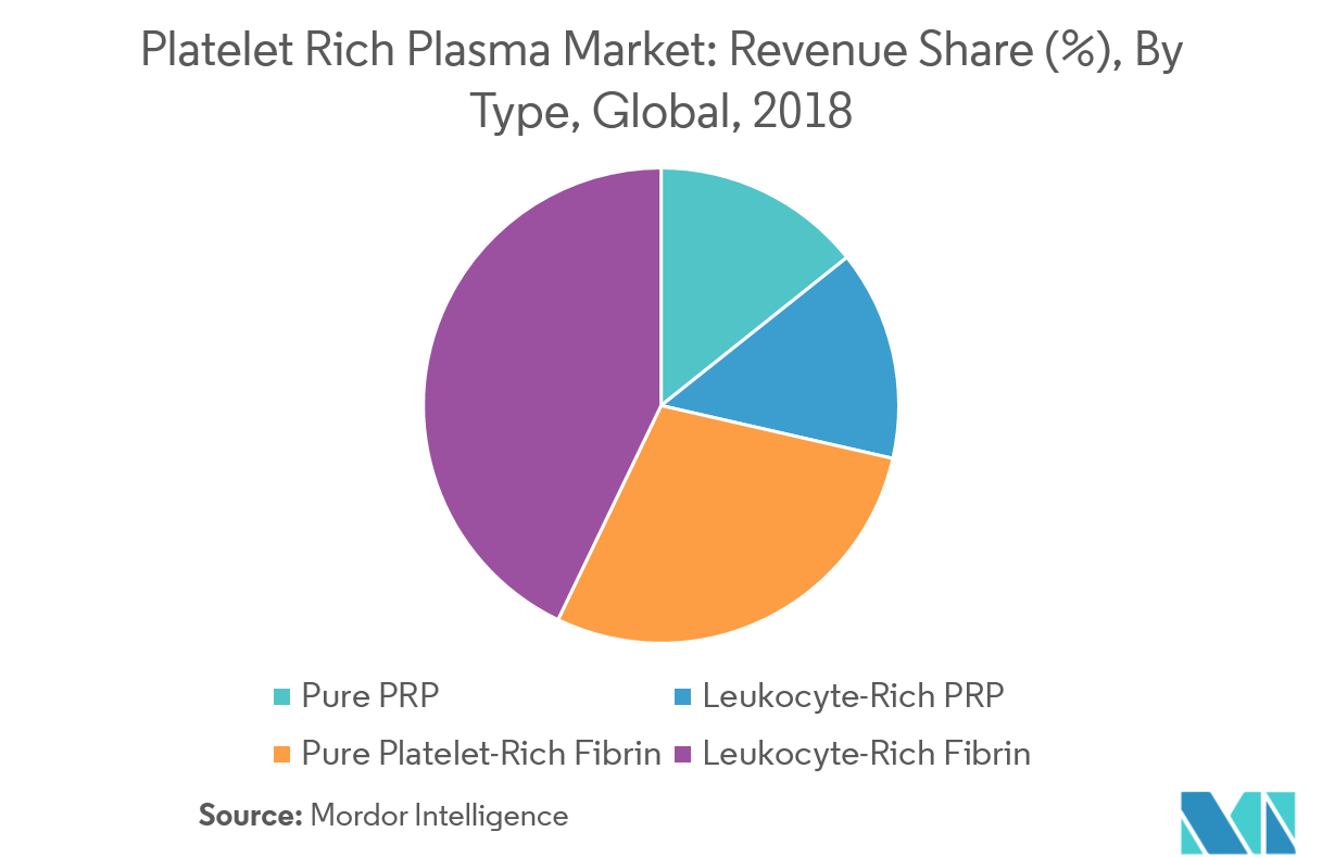 Platelet Rich Plasma Market | Growth, Trends and Forecast (2019-2024)