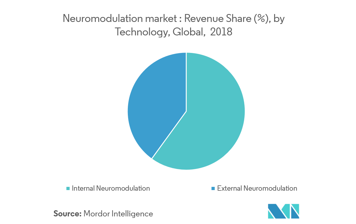 Neuromodulation Market | Growth, Trends and Forecast (2019-2024)