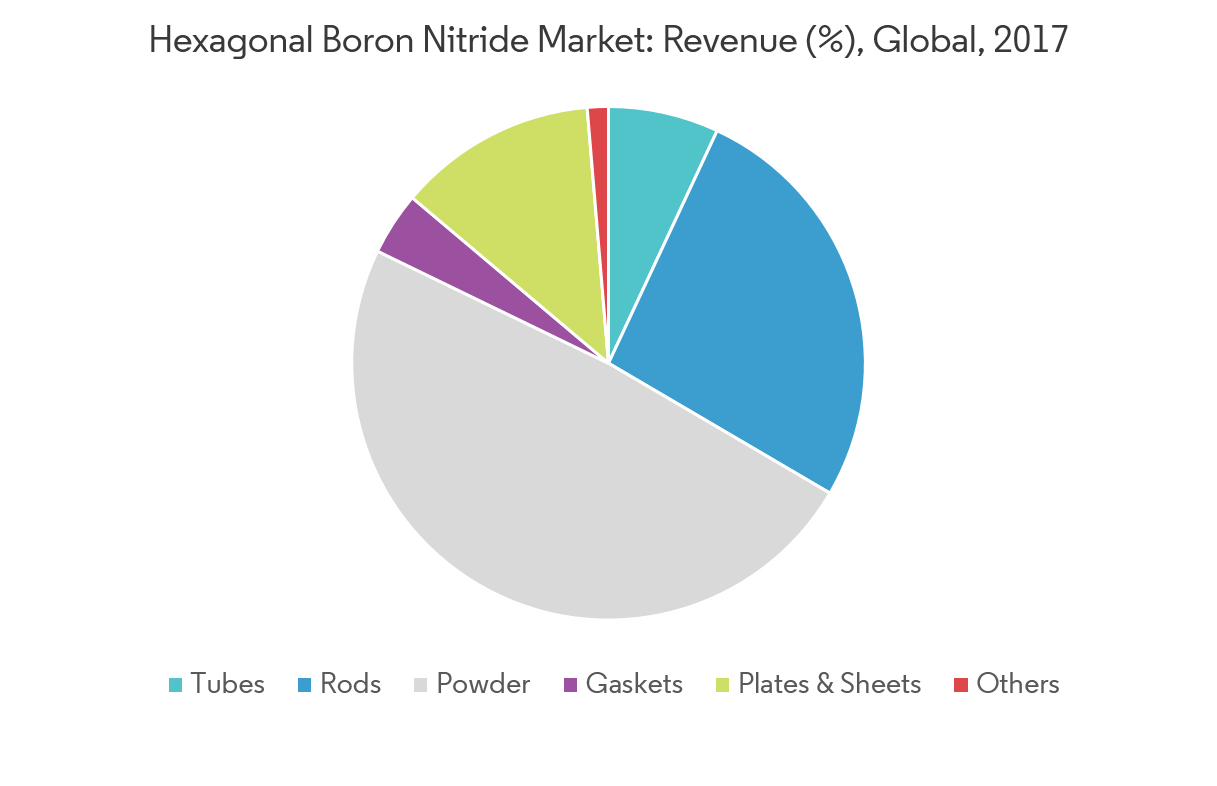 Hexagonal Boron Nitride (HBN) Market | Growth, Trends, and Forecast ...