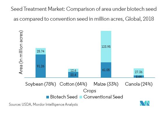 Seed Treatment Market Size & Share, Growth | Report Forecast (2019-24)