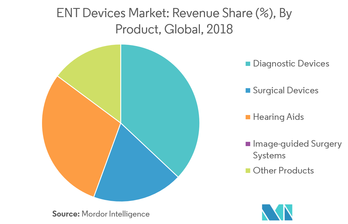 ENT Devices Market | Growth, Trends, and Forecast (2019-2024)
