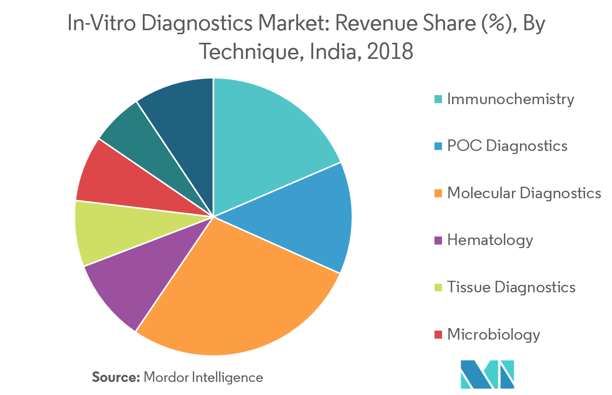 India In-Vitro Diagnostics Market | Growth, Trends, and Forecast (2019 ...