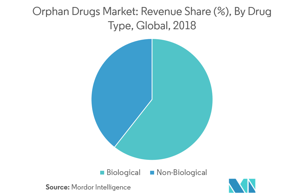 Orphan Drugs Market | Growth, Trends, and Forecast (2019-2024)