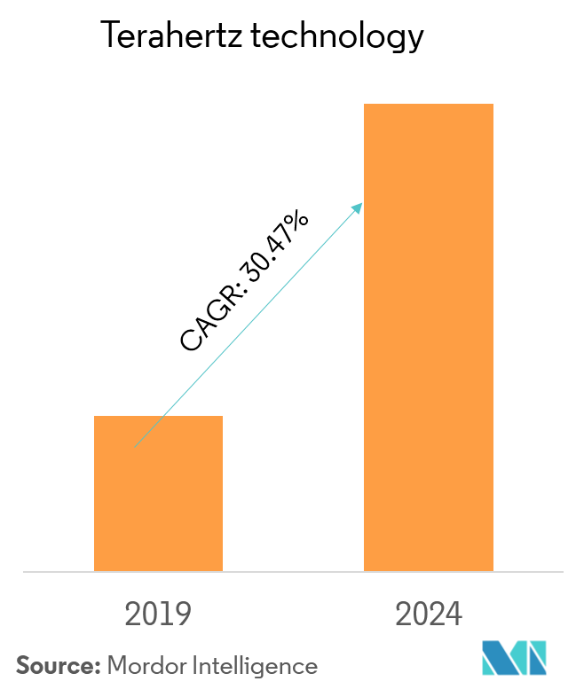 Global Terahertz Technologies Market | Growth, Trends and Forecasts (2019-2024)