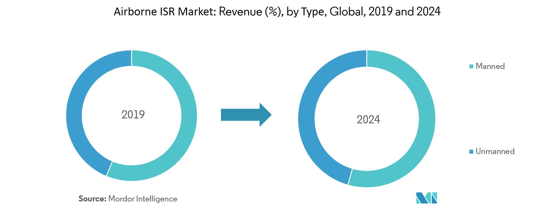 Airborne ISR Market | Growth, Trends, and Forecast (2019 - 2024)