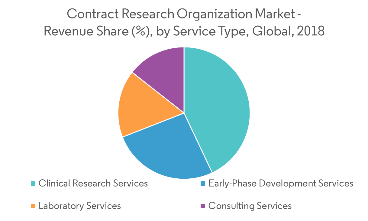 Contract Research Organization Market | Growth, Trends, and Forecast ...